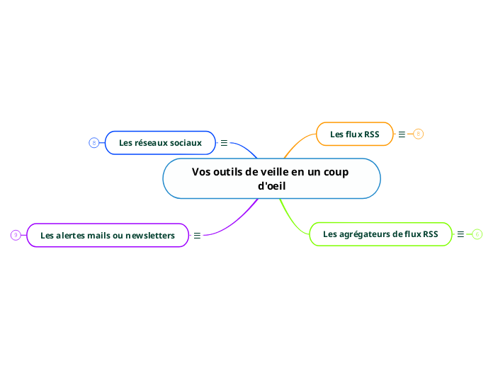 Vos outils de veille en un coup d'oeil - Mind Map